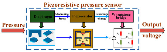 Structural Engineering in Piezoresistive Micropressure Sensors: A ...