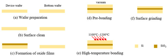 Characterization of Residual Stress in SOI Wafers by Using MEMS Cantilever Beams