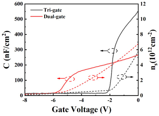 Influence of Gate Geometry on the Characteristics of AlGaN/GaN Nanochannel HEMTs for High ...