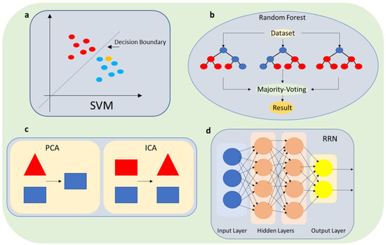 Advancements In Sars Cov 2 Testing Enhancing Accessibility Through Machine Learning Enhanced