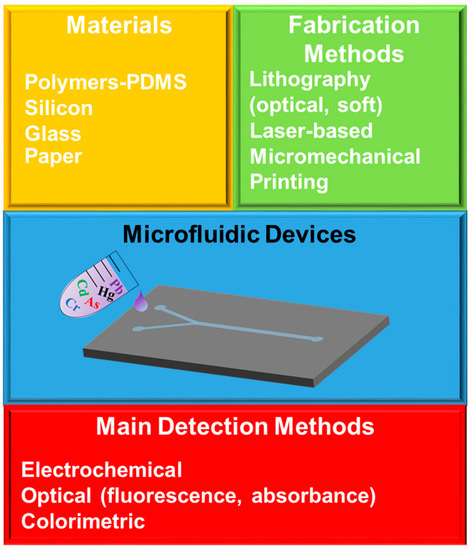 Microfluidic Devices for Heavy Metal Ions Detection: A Review