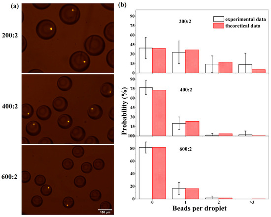 Three-Dimensional Printing Enabled Droplet Microfluidic Device for Real ...