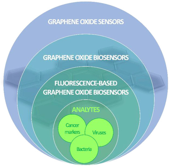 Biosensing Systems Based on Graphene Oxide Fluorescence Quenching Effect
