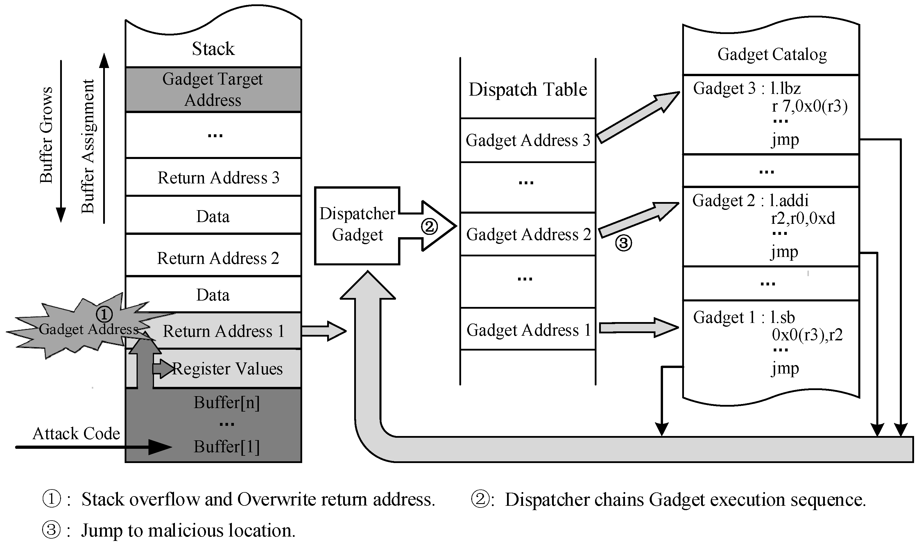 Securing Embedded System from Code Reuse Attacks: A Lightweight Scheme with Hardware Assistance