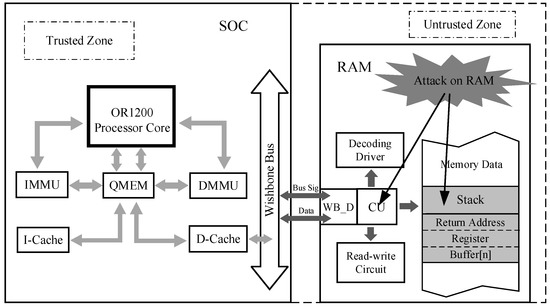 Securing Embedded System from Code Reuse Attacks: A Lightweight Scheme ...