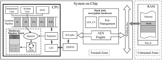 Securing Embedded System from Code Reuse Attacks: A Lightweight Scheme ...