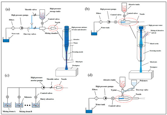 Research Progress in Abrasive Water Jet Processing Technology