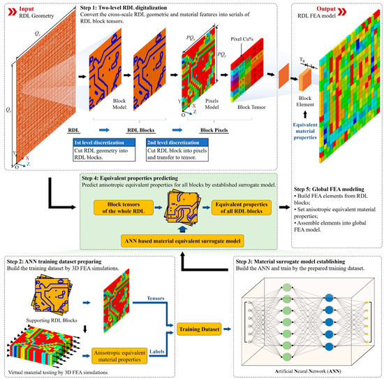 Micromachines | Free Full-Text | An RDL Modeling and Thermo-Mechanical ...