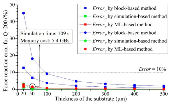 Micromachines | Free Full-Text | An RDL Modeling and Thermo-Mechanical ...