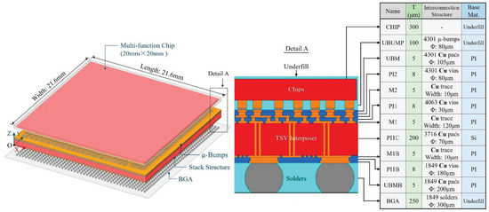 Micromachines | Free Full-Text | An RDL Modeling and Thermo-Mechanical ...