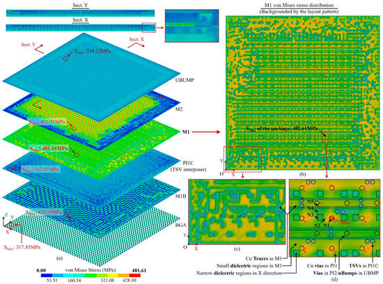 Micromachines | Free Full-Text | An RDL Modeling and Thermo-Mechanical ...