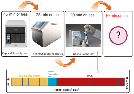 Rational PCR Reactor Design in Microfluidics