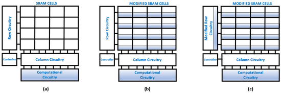 FinFET 6T-SRAM All-Digital Compute-in-Memory for Artificial Intelligence Applications: An ...