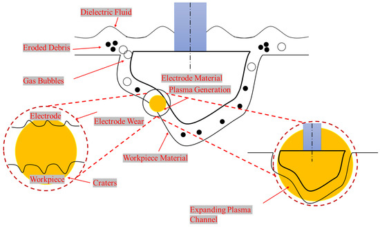 Micromachines | Free Full-Text | Enhancing EDM Machining Precision ...