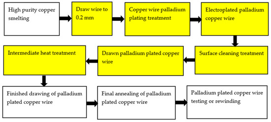 Research Progress of Palladium-Plated Copper Bonding Wire in Microelectronic Packaging
