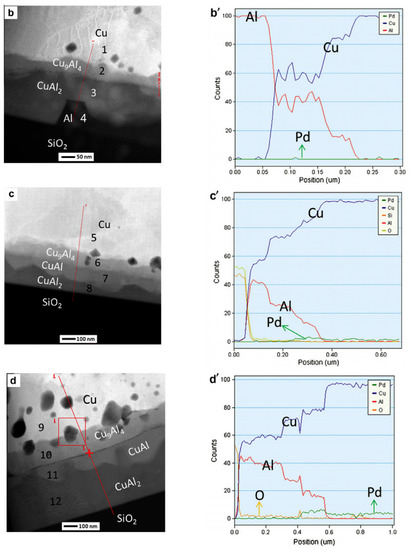 Research Progress of Palladium-Plated Copper Bonding Wire in ...