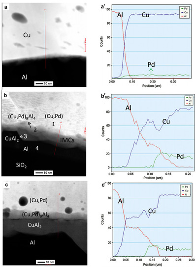 Research Progress of Palladium-Plated Copper Bonding Wire in ...