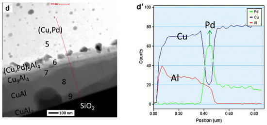 Research Progress of Palladium-Plated Copper Bonding Wire in ...