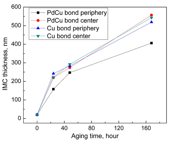 Research Progress of Palladium-Plated Copper Bonding Wire in ...