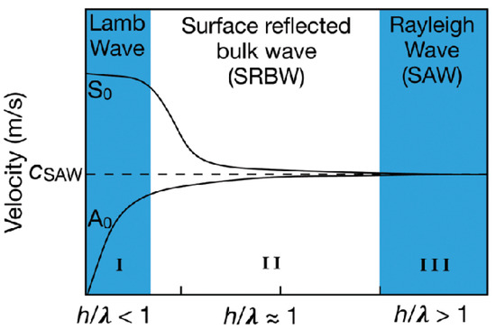 A Comprehensive Review of Surface Acoustic Wave-Enabled Acoustic Droplet Ejection Technology and ...