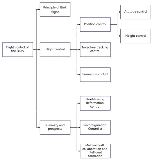 Review of the Flight Control Method of a Bird-like Flapping-Wing Air ...