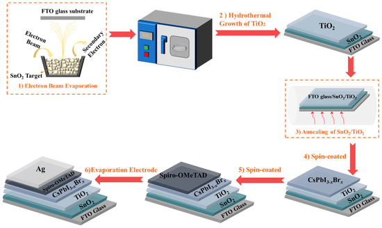 Preparation of TiO2/SnO2 Electron Transport Layer for Performance ...