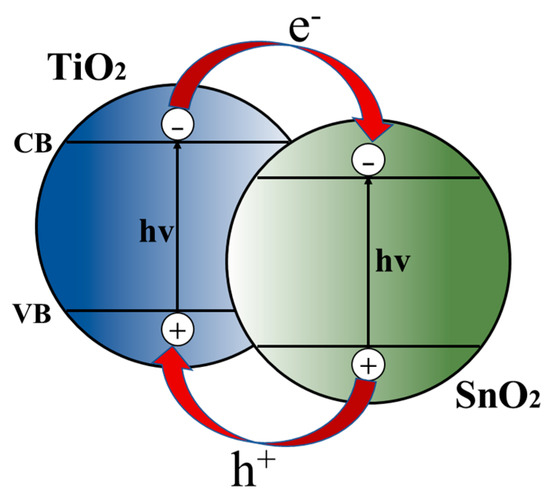 Preparation of TiO2/SnO2 Electron Transport Layer for Performance ...