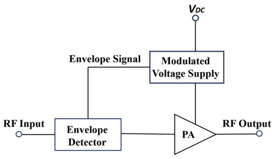 A State-of-the-Art Review on CMOS Radio Frequency Power Amplifiers for ...