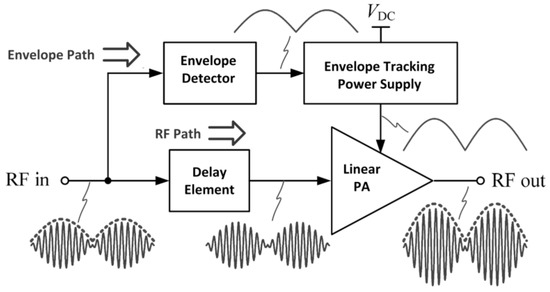 A State-of-the-Art Review on CMOS Radio Frequency Power Amplifiers for ...
