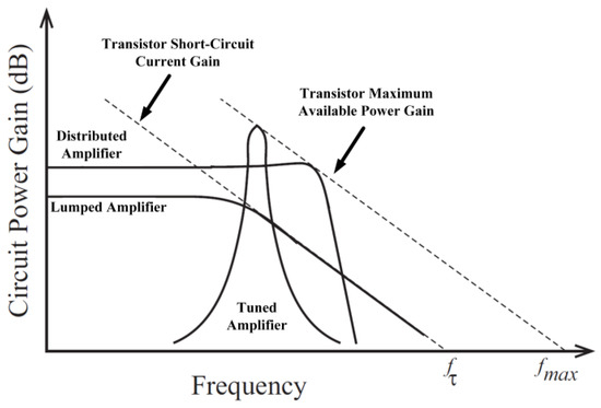 A State-of-the-Art Review on CMOS Radio Frequency Power Amplifiers for ...