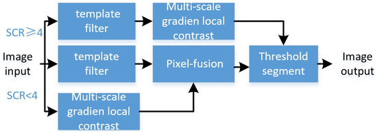 An Adaptive Infrared Small-Target-Detection Fusion Algorithm Based on Multiscale Local Gradient ...