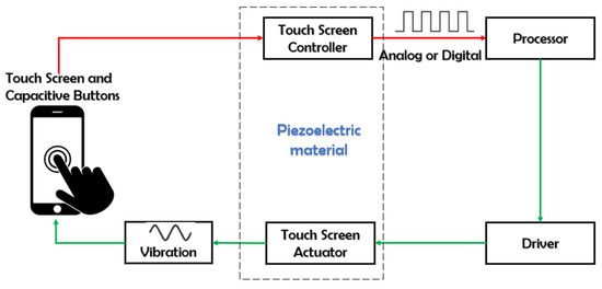 Haptic Feedback Device Using 3D-Printed Flexible, Multilayered ...