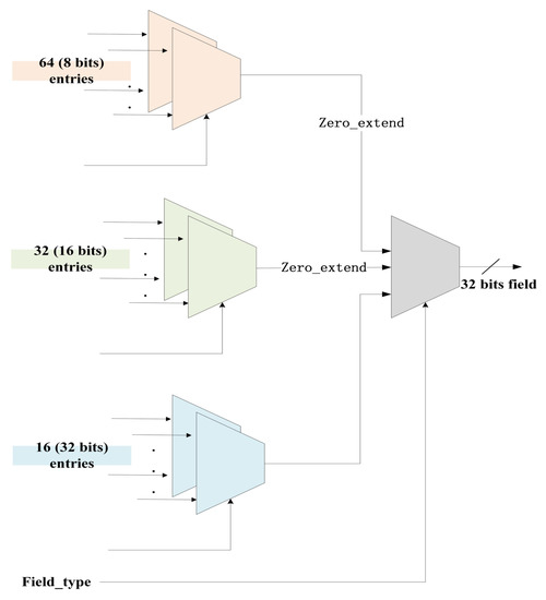 The Design of a Dynamic Configurable Packet Parser Based on FPGA