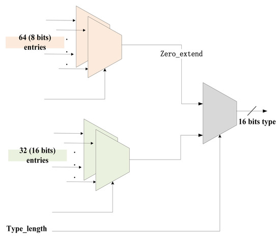 The Design of a Dynamic Configurable Packet Parser Based on FPGA
