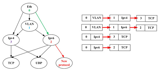 The Design of a Dynamic Configurable Packet Parser Based on FPGA