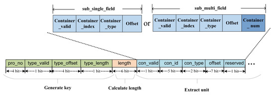 The Design of a Dynamic Configurable Packet Parser Based on FPGA