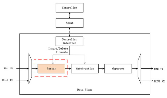 The Design of a Dynamic Configurable Packet Parser Based on FPGA