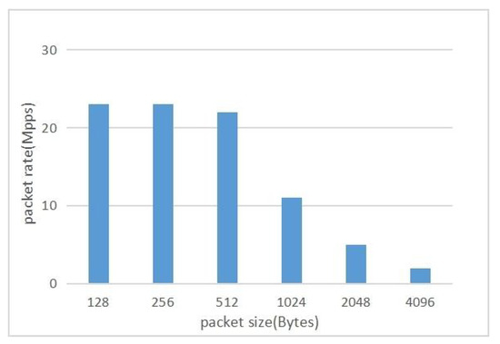 The Design of a Dynamic Configurable Packet Parser Based on FPGA