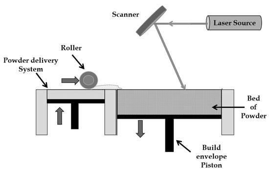 Laser-Based Manufacturing of Ceramics: A Review