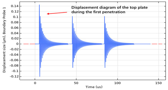 Micromachines | Free Full-Text | Structural Design of MEMS Acceleration Sensor Based on PZT ...