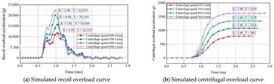 Micromachines | Free Full-Text | Simulation Methods for MEMS S&A ...