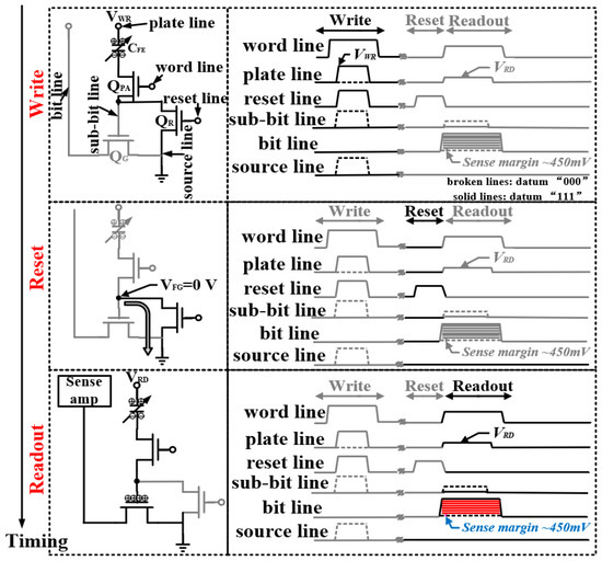 Design and Simulation Analysis of a 3TnC MLC FeRAM Using a ...