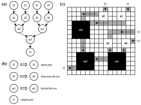 Structural Optimization Design of Microfluidic Chips Based on Fast Sequence Pair Algorithm