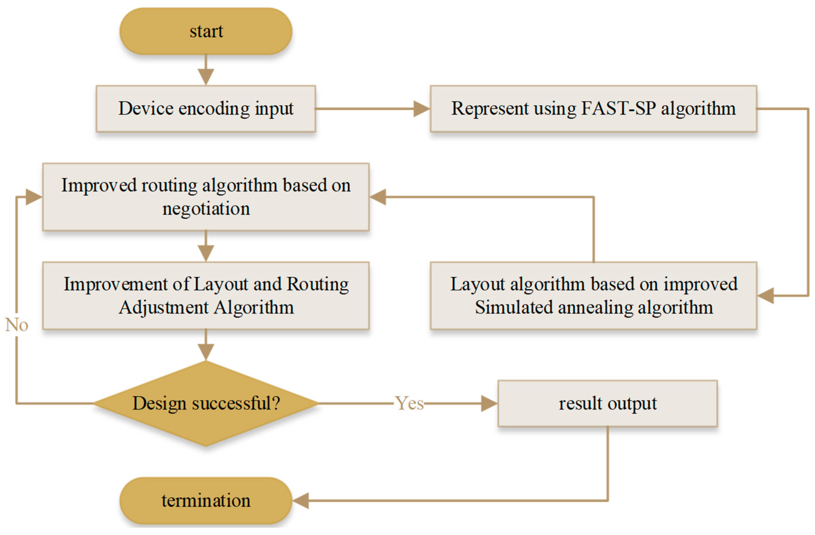 Structural Optimization Design Of Microfluidic Chips Based On Fast Sequence Pair Algorithm