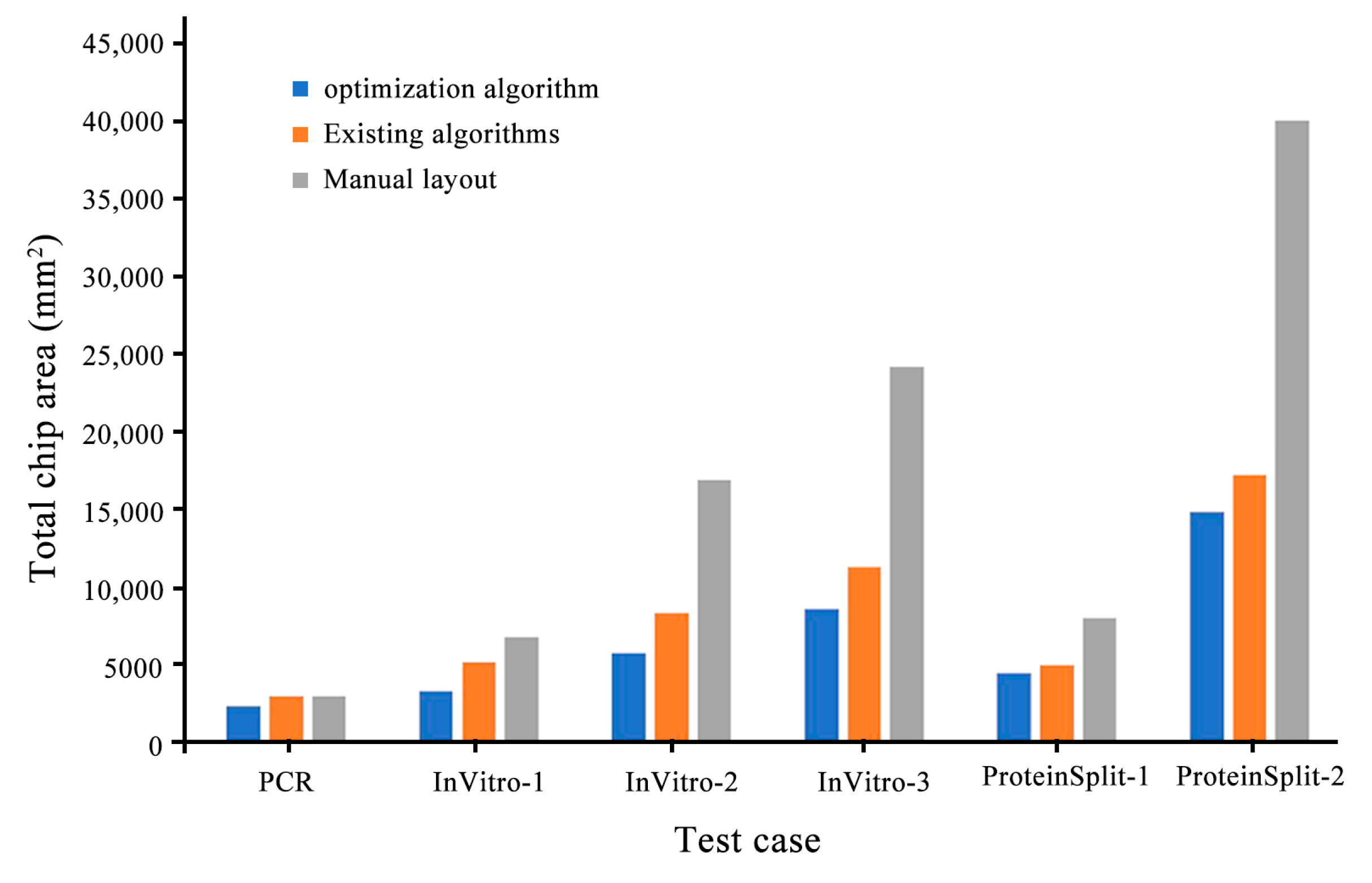 Structural Optimization Design Of Microfluidic Chips Based On Fast Sequence Pair Algorithm