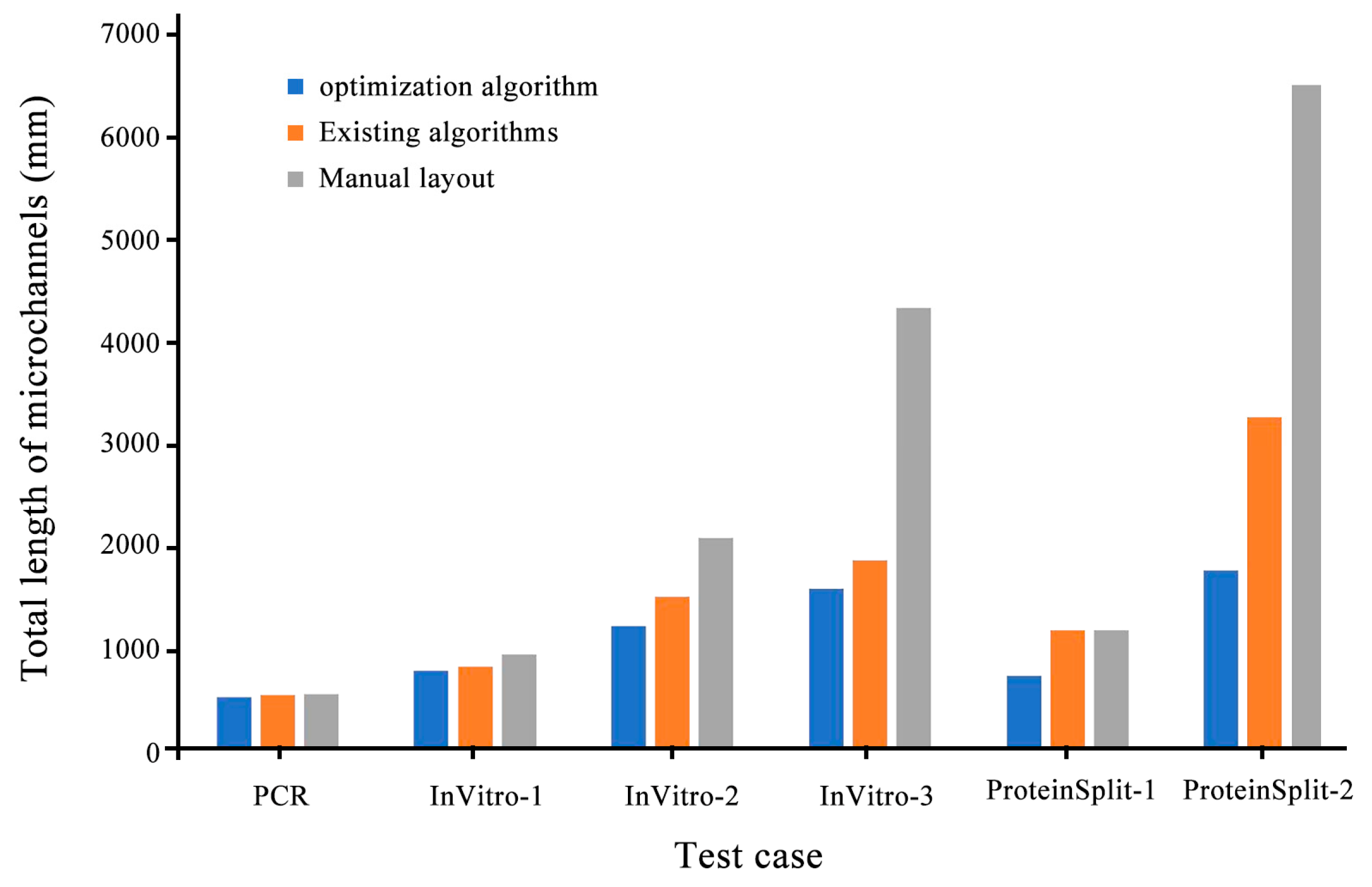 Structural Optimization Design Of Microfluidic Chips Based On Fast Sequence Pair Algorithm