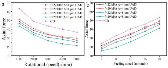 Experimental Research of High-Quality Drilling Based on Ultrasonic ...
