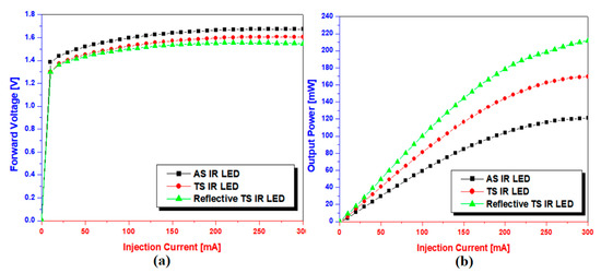 Improved Optical Efficiency of 850-nm Infrared Light-Emitting Diode ...