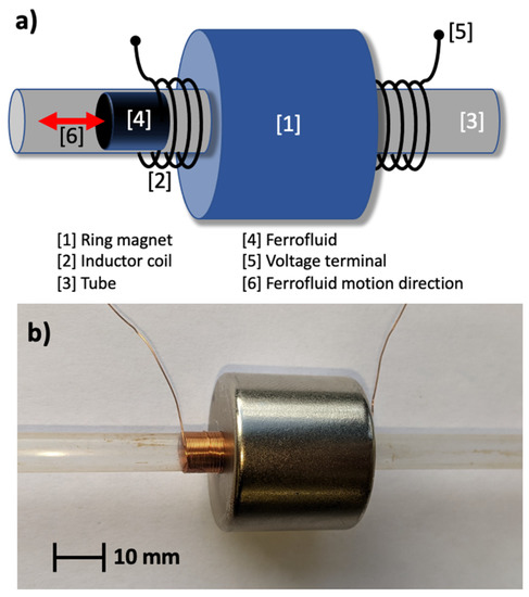 Liquid Vibration Energy Harvesting Device Using Ferrofluids