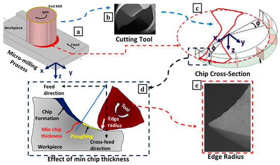 Micromachines | Free Full-Text | Optimization of Machining Parameters ...